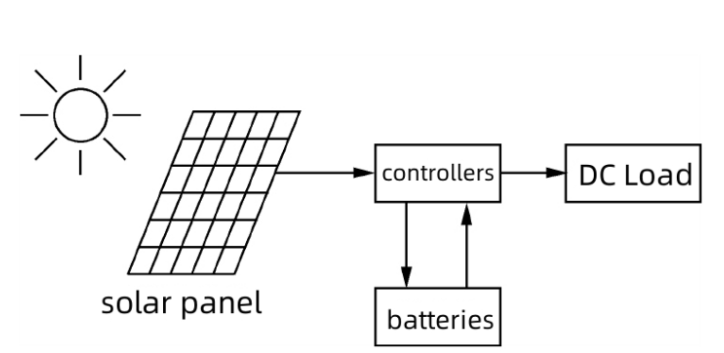 What Is An Off-Grid (Stand-Alone) Photovoltaic Systems - LeforESS